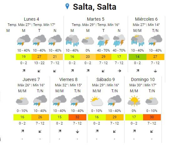 Tiempo en Salta: Enero comienza inestable y caluroso