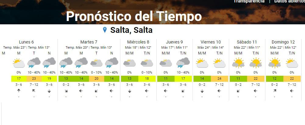 Tiempo en Salta: Se vienen días soleados pero frescos en este abril otoñal
