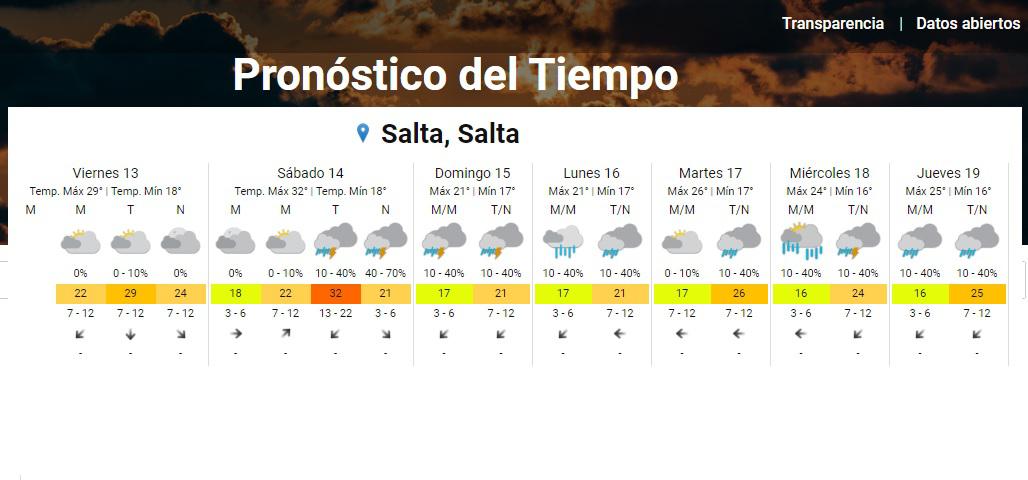 Tiempo en Salta: El sábado continuarían las lluvias en la ciudad