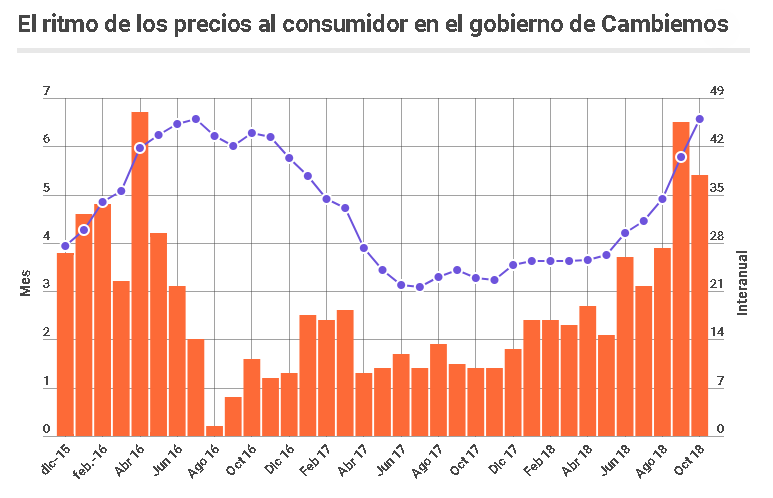 INDEC: La inflación en noviembre fue 3,2% y llega a 43,9% en lo que va ...